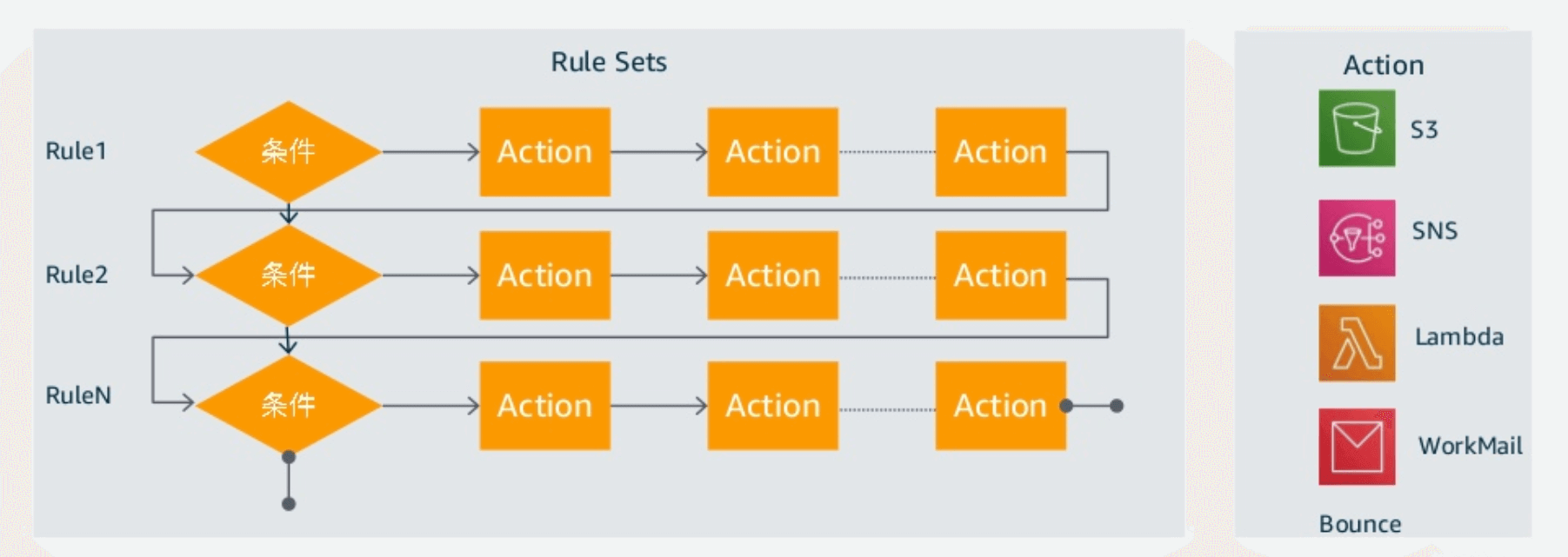 Eメールの活用でマーケティングやシステムの適正化を実現するAmazon SES｜コラム｜クラウドソリューション｜サービス｜法人のお客さま｜NTT東日本