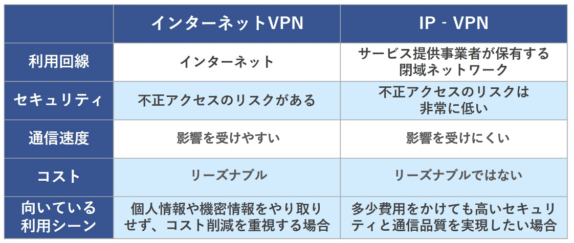 VPNにもセキュリティリスクはある！仕組みや注意点・対策などを解説｜サービス｜法人のお客さま｜NTT東日本
