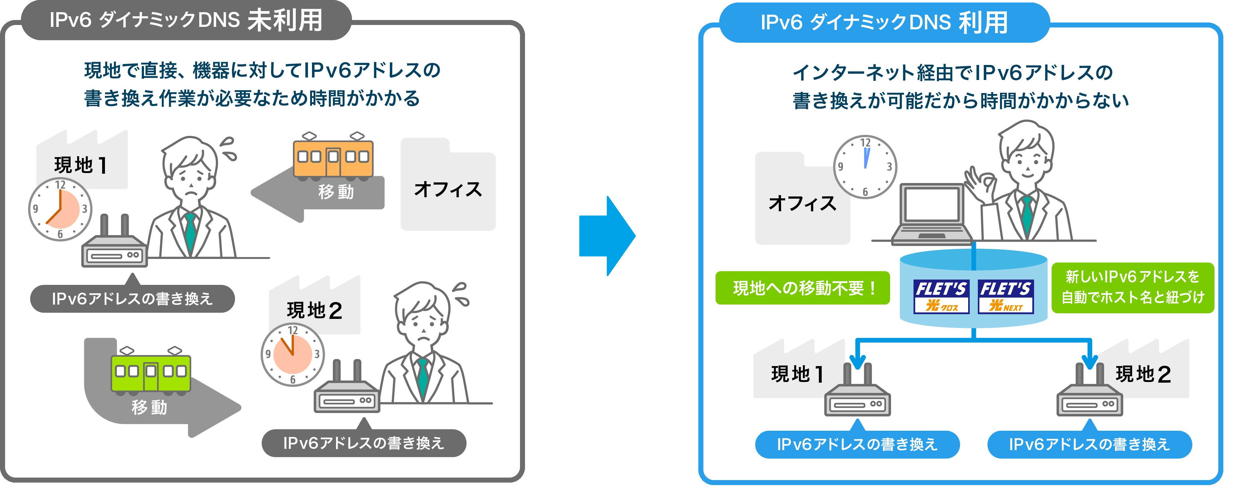 IPv6 ダイナミック DNS｜DDNSサービス｜法人のお客さま｜NTT東日本