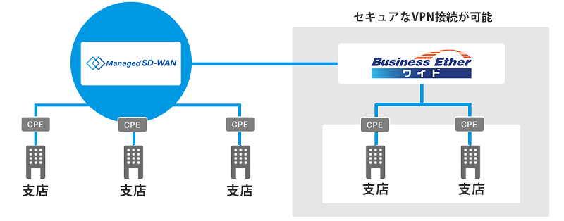 Managed SD-WANのオプション｜ネットワークマネージド・閉域ネットワークサービス｜法人のお客さま｜NTT東日本