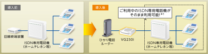 現在ご利用のISDN専用電話機（S/T点収容）がそのまま利用可能｜Netcommunity VG230i｜情報通信機器｜サービス｜法人のお客さま｜NTT東日本